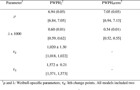 Table 1 From Censored And Multi Trait Bayesian Models For Genetic