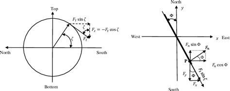 Figure 1 From A Control Oriented Wind Turbine Dynamic Simulation