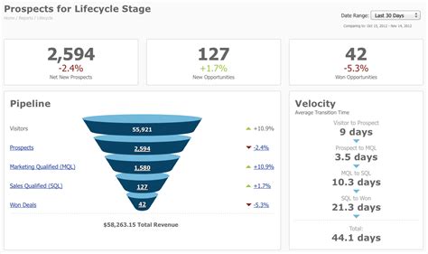 Customizable Mql Reporting Beyond The Pardot Lifecycle Report Salesforce Ben