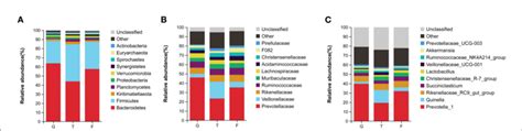 Figure E Comparisons Of Ruminal Bacteria In Gangba Sheep Under Diierent Download Scientific