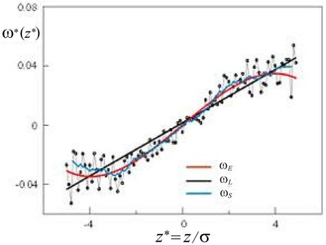 Distributions Of Water Microrotation At F X 25 In The Copper A Download Scientific