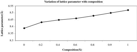Variation Of Lattice Parameter With Composition Download Scientific Diagram