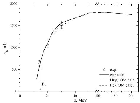 Total Reaction Cross Sections For The 9 Be 28 Si Interaction ∆