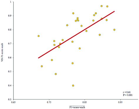 Correlation Between F1 Score Each Of EGS Each And VS F1 Score Each Of Download Scientific