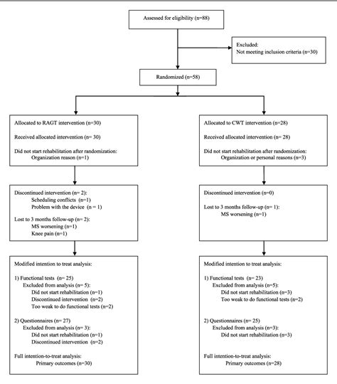 Figure 1 From The Effects Of Robot Assisted Gait Training In Progressive Multiple Sclerosis A