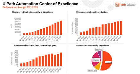 How Uipath Robots Save Our Employees 7 400 Hours Every Week Uipath
