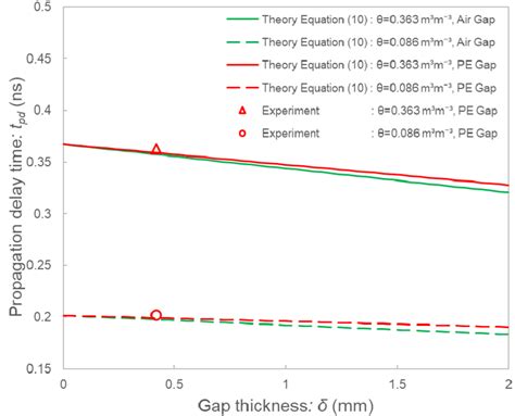 Comparison Of The Theoretical Gaps Models Lines And Experimental Download Scientific Diagram