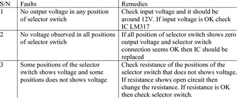 6 1 The Possible Problems And Its Solutions For DC DC Converter Download Table