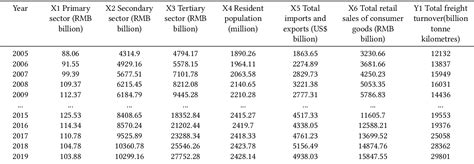 Table 1 From A Regional Logistics Demand Forecasting Method Using Kpca Ga Elm Semantic Scholar