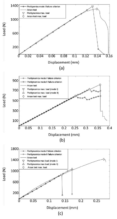Comparison Of Analysing Corresponding Energy Release Rates To Arcan