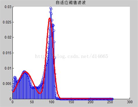 自适应阈值二值化（方法1） 自适应二值化 csdn博客