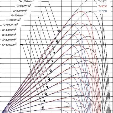 The Output Characteristics Of A Pv Array Download Scientific Diagram