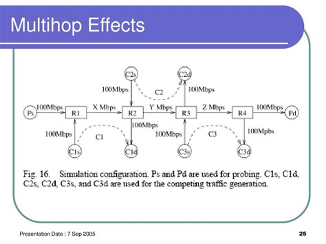 Ppt Evaluation And Characterization Of Available Bandwidth Probing