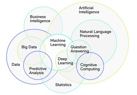 Ai Machine Learning Deep Learning Venn Diagram Ds Vs Ai Vs M