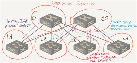 Ibgp Vs Ebgp Design Design Talk