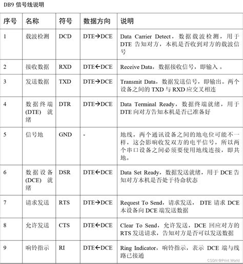 【stm32】stm32学习笔记 usart串口外设 26 stm32串口线 csdn博客