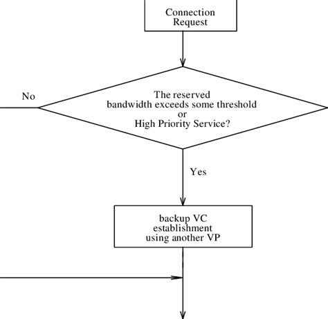 Flow Diagram For Backup VC Establishment Download Scientific Diagram