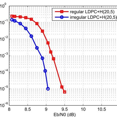 Ber Performance Curves Of Two Concatenated Codes Based On Different