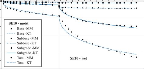 Permanent Deformation In The Unbound Layers As A Function Of Load Download Scientific Diagram