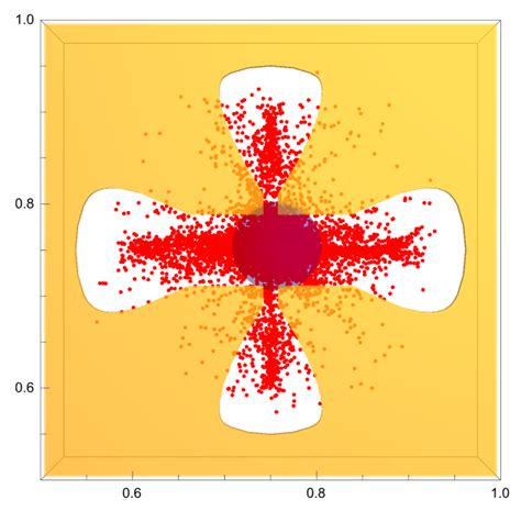 Plotting Monte Carlo Simulation Of Charged Particles In Non Uniform