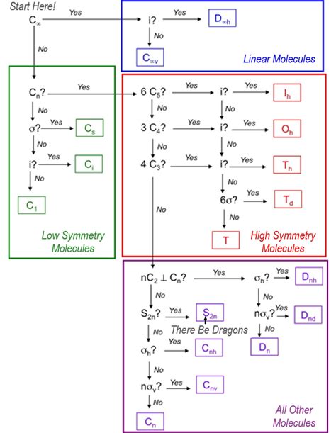 22 Point Groups Chemistry Libretexts