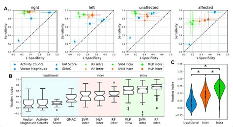 A Sensitivity Vs 1 Specificity Plots Depicting The Performance Of