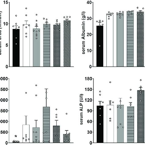 Serum Biochemistry Following Hdaci Treatment Quantification Of General