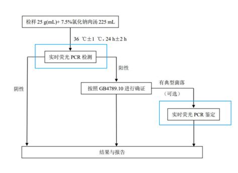 《低温乳制品中金黄色葡萄球菌检验 实时荧光pcr方法》团体标准发布！ 分析行业新闻