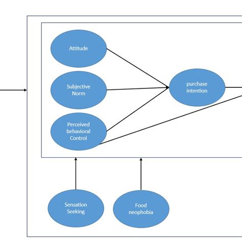 Operational Framework Of The Study Download Scientific Diagram