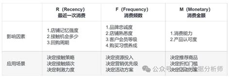 超全！7种常用数据分析模型和方法，建议收藏！