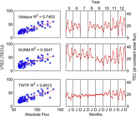 Plots Of Monthly Mean Tec Versus Monthly Mean Solar Flux For