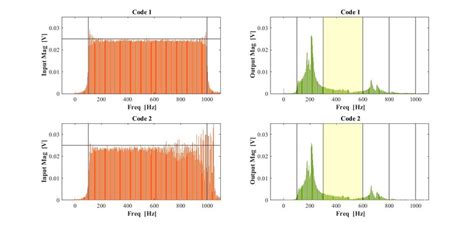 frequency response of the input chirp and the output response of the