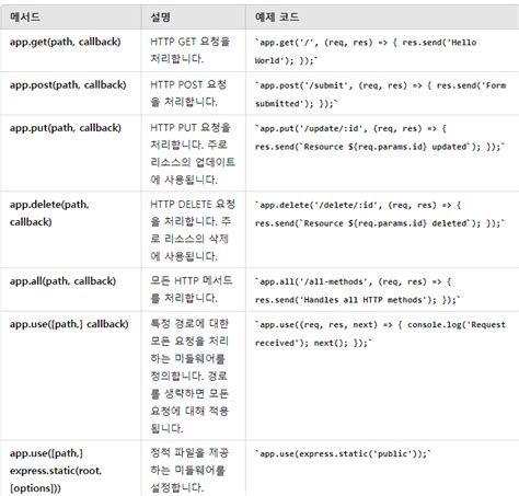 백엔드 Expressjs 애플리케이션에서 자주 사용되는 메서드 By Yihimin Jun 2024 Medium