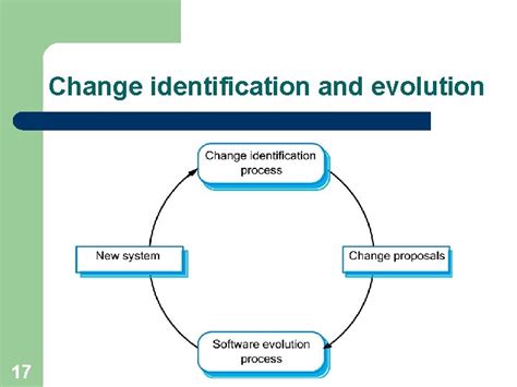 Software Evolution L L 1 Program Evolution Dynamics