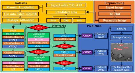 A Complete Yolo Based Ship Detection Method For Thermal Infrared Remote