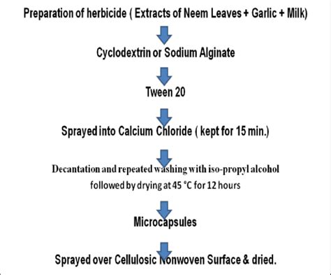 Microencapsulation Process Download Scientific Diagram