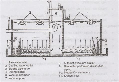 Pulsator Clarifier Components Working Principle Construction Water Treatment