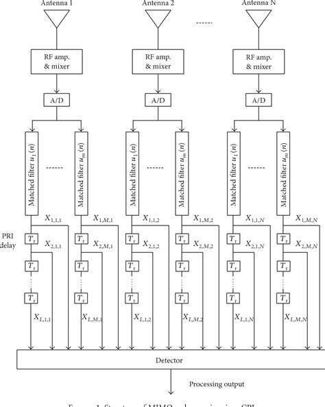 Figure 1 From Robust Stap For Mimo Radar Based On Direct Data Domain