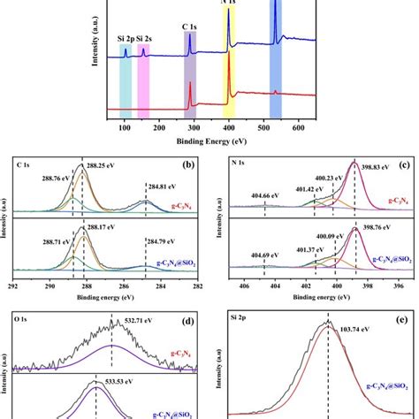 Xrd Patterns Of G C3n4 And G C3n4 Sio2 Download Scientific Diagram