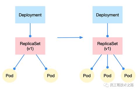 Kubernetes怎么快速入门和应用？ 知乎