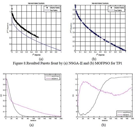 A Fast Fuzzy Tuned Multi Objective Optimization For Sizing Problems‏