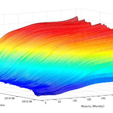 Japanese Government Bond Zero Yield Curve 2008 09 2015 06 Note Download Scientific Diagram