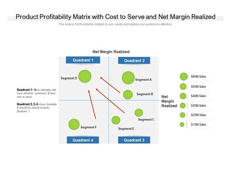 Product Profitability Matrix With Cost To Serve And Net Margin Realized Powerpoint Slides Product Profitability Matrix With Cost To Serve And Net Margin Realized Powerpoint Slides