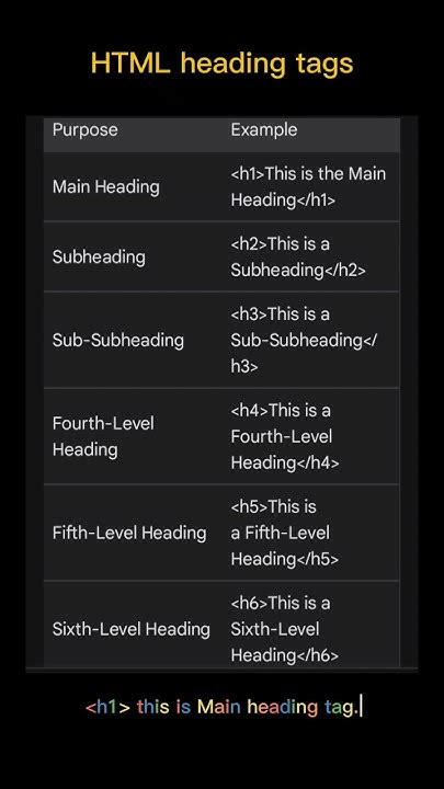 Learn Html Heading Tags Secret Of Coding Ai Facts Coding Html
