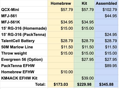 Testing A New Qcx Mini Field Kit Built In An Evergreen 56 Watertight Case Q R P E R