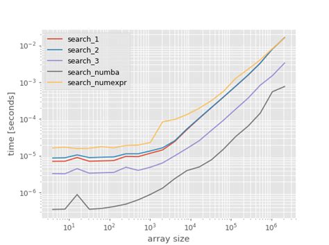 Python Cython Efficiently Filtering A Typed Memoryview Stack Overflow