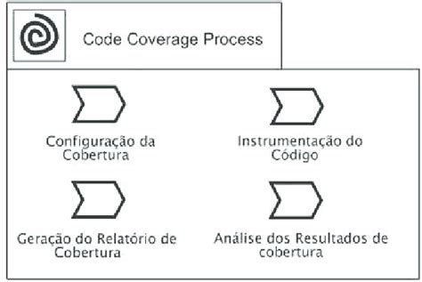 Atividades De Cobertura De Código Download Scientific Diagram