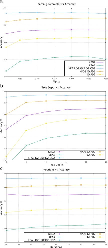 A Learning Rate With Accuracy Of Model B Max Tree Depth With Accuracy