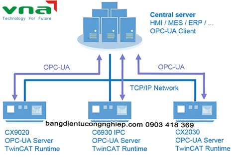 Kết Nối Plc Beckhoff Hmi Beckhoff Cách Cài đặt Và Cấu Hình đơn Giản