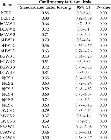 Standardized Factor Loading Based On Confirmatory Factor Analysis Of Download Scientific